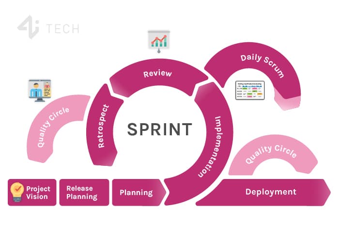 Software Project Management | 4i Tech